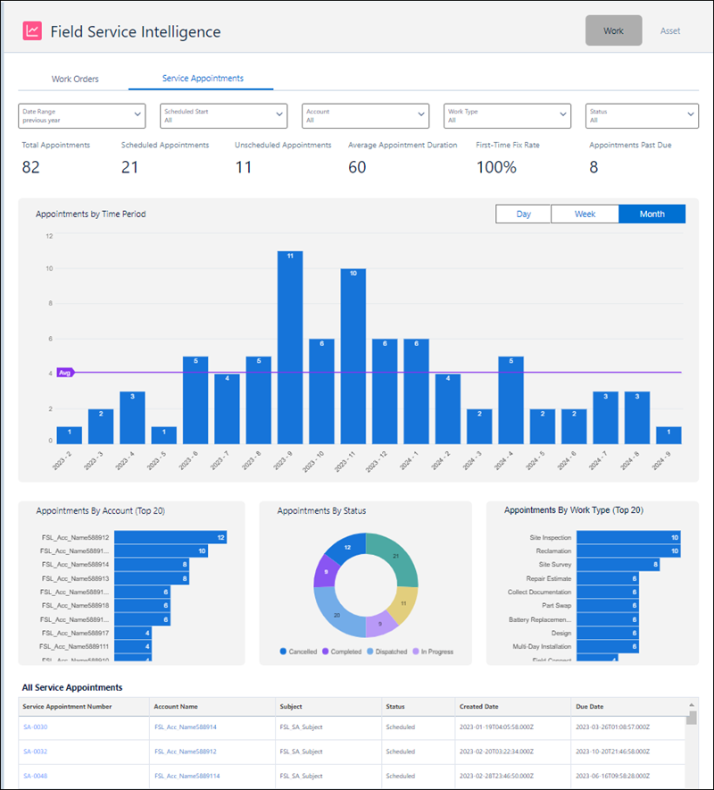 Service Appointments Dashboard