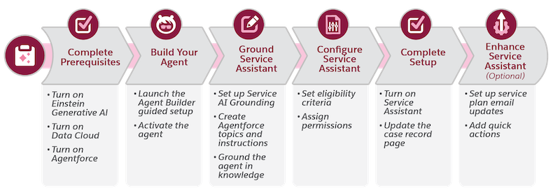 Set Up Service Assistant