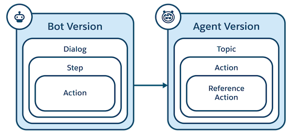 Compare Einstein Bots with Agentforce Service Agent