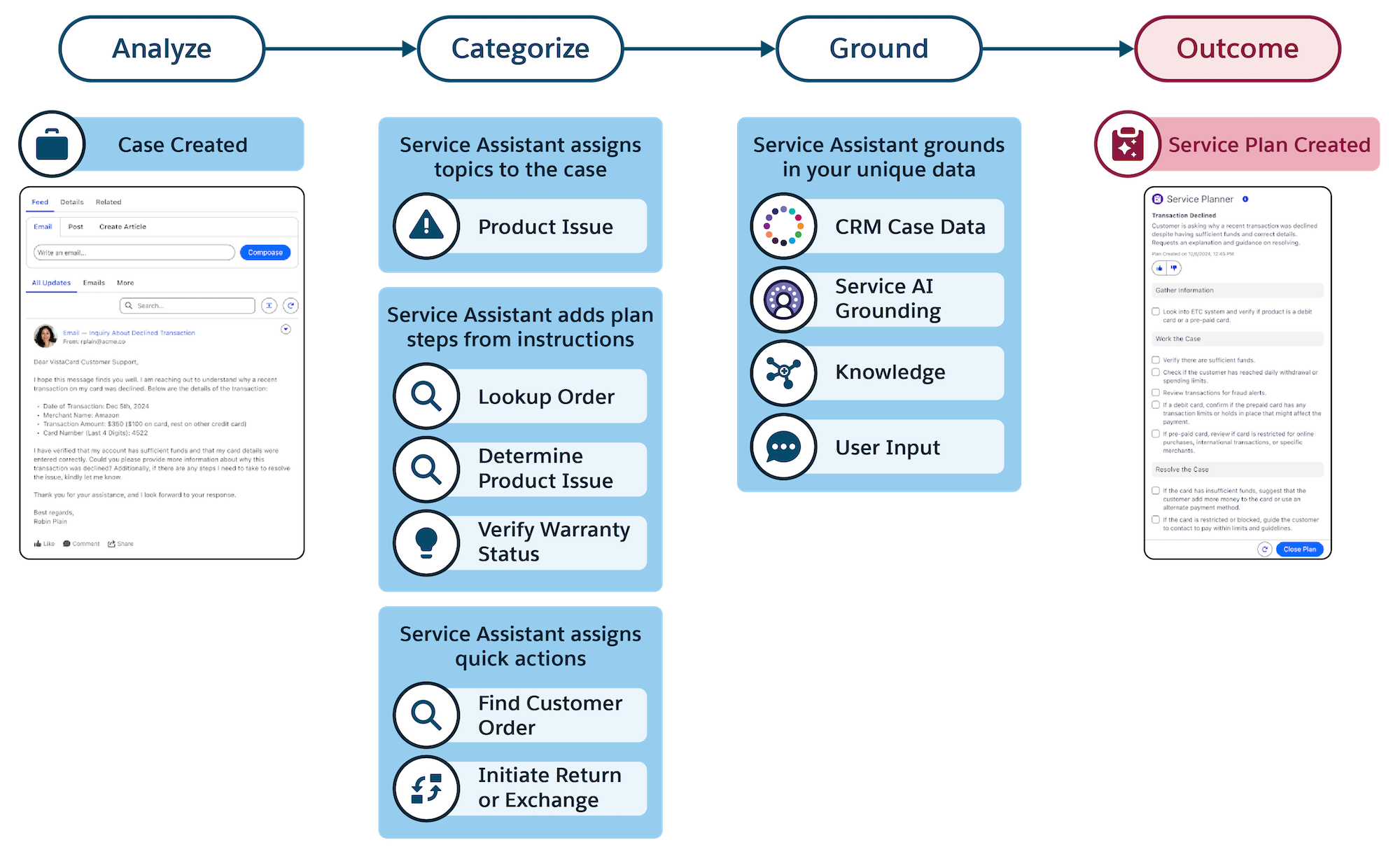 Get Ready for Service Assistant