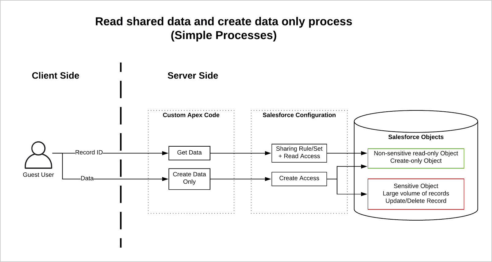 Guest User Technical Details