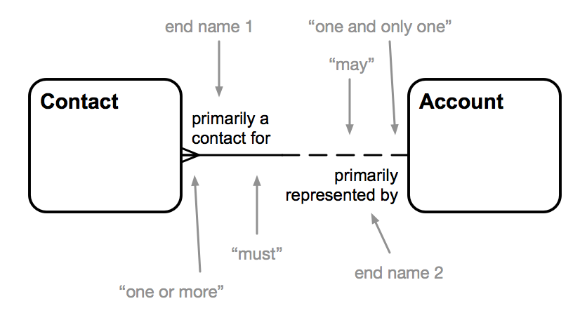 About Entity Relationship Diagram Notation