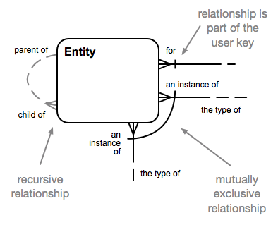 About Entity Relationship Diagram Notation