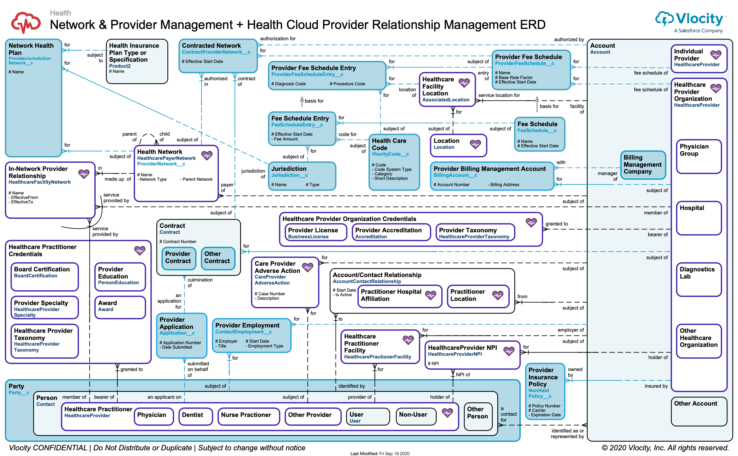 Vlocity Health Data Model