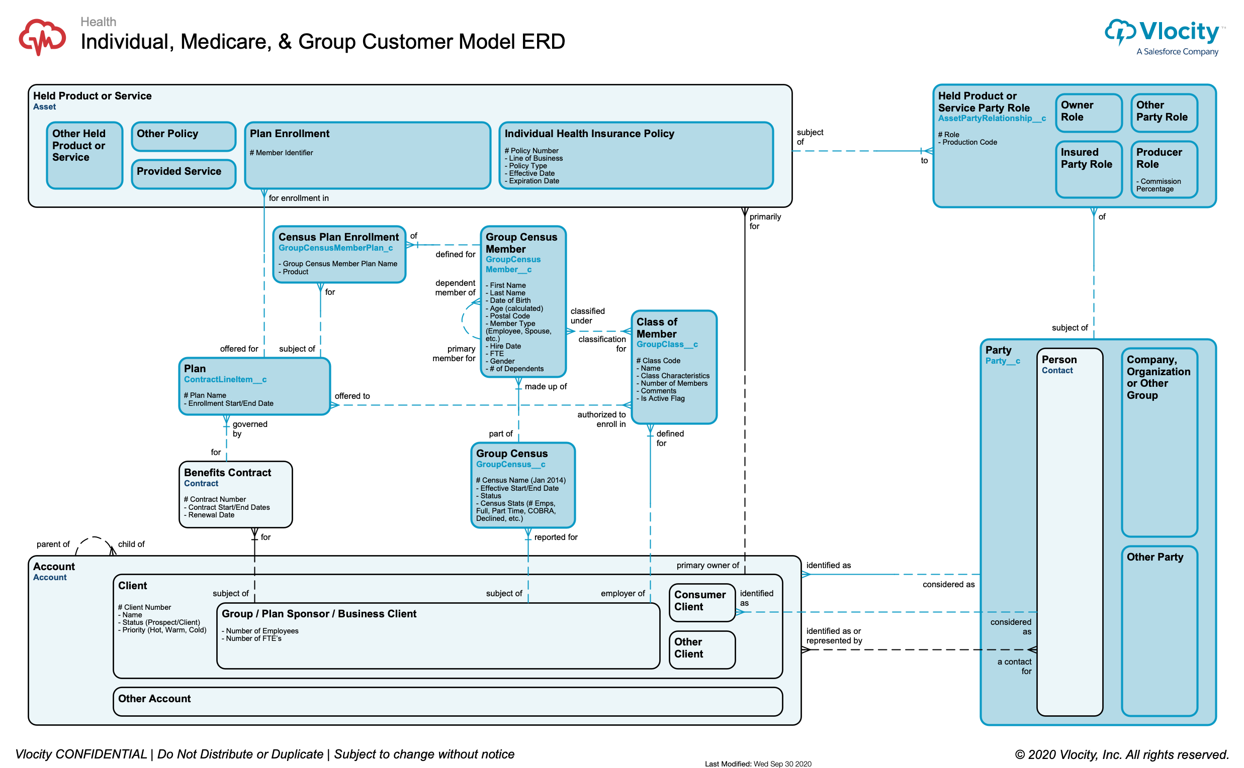 Vlocity Health Data Model