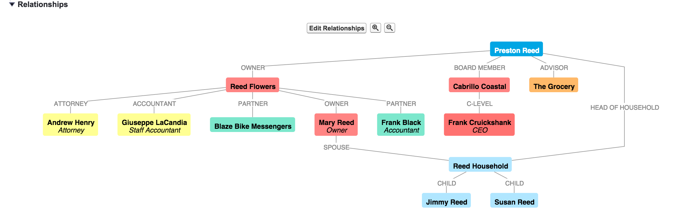 Party-Bound Relationship Graphs