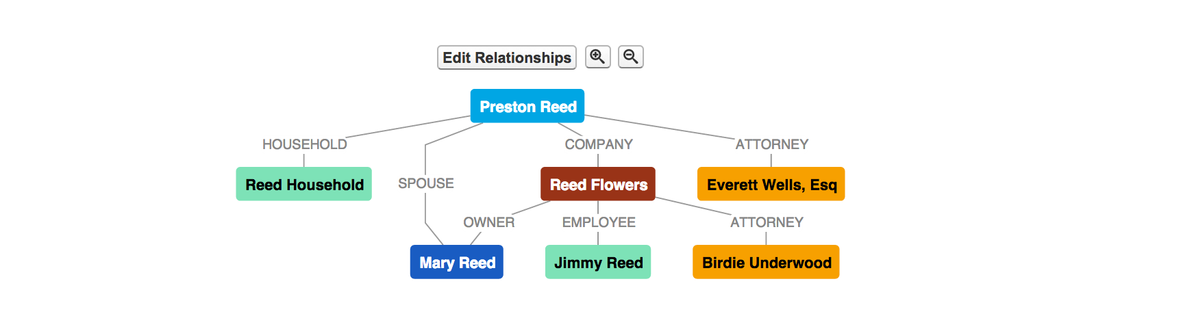 Party-Bound Relationship Graphs
