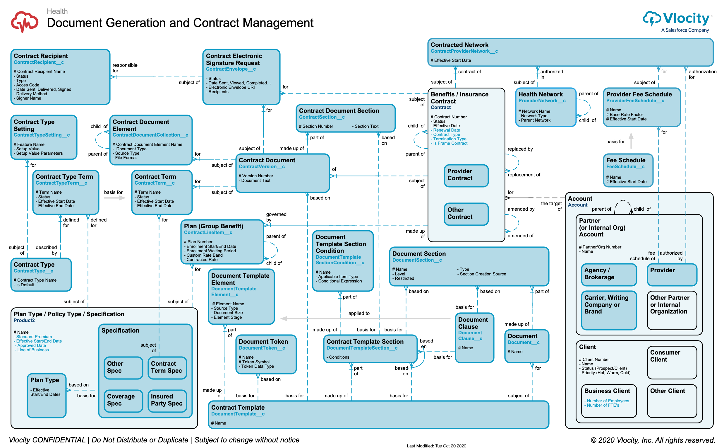 Vlocity Health Data Model
