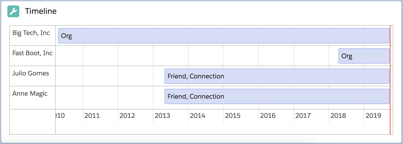 Any-Object Relationship Graphs