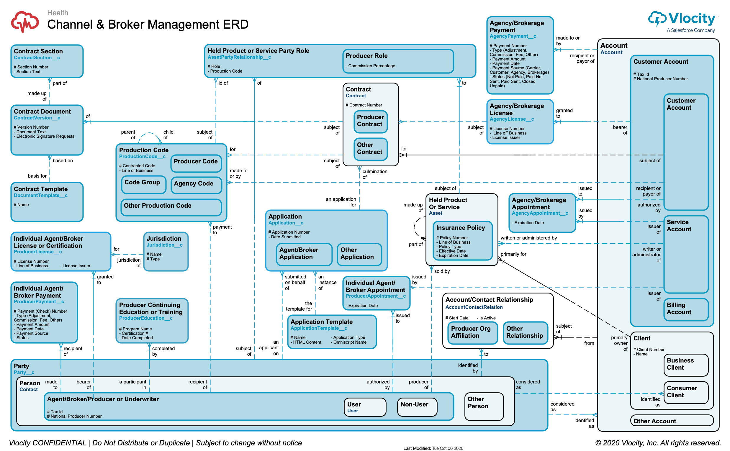 Vlocity Health Data Model