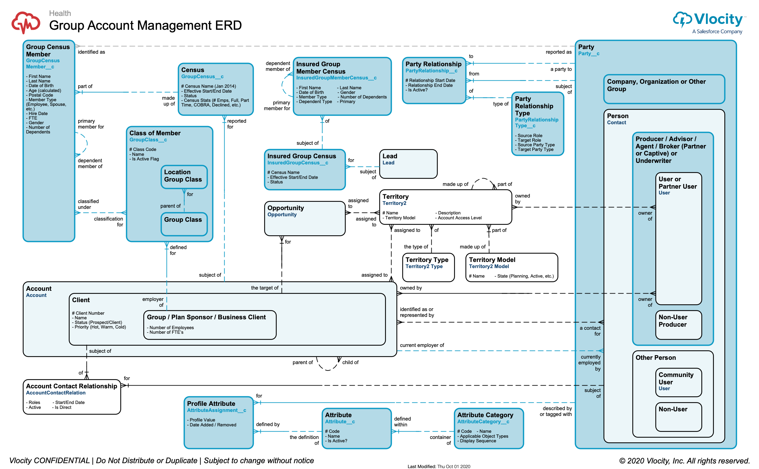 Vlocity Health Data Model