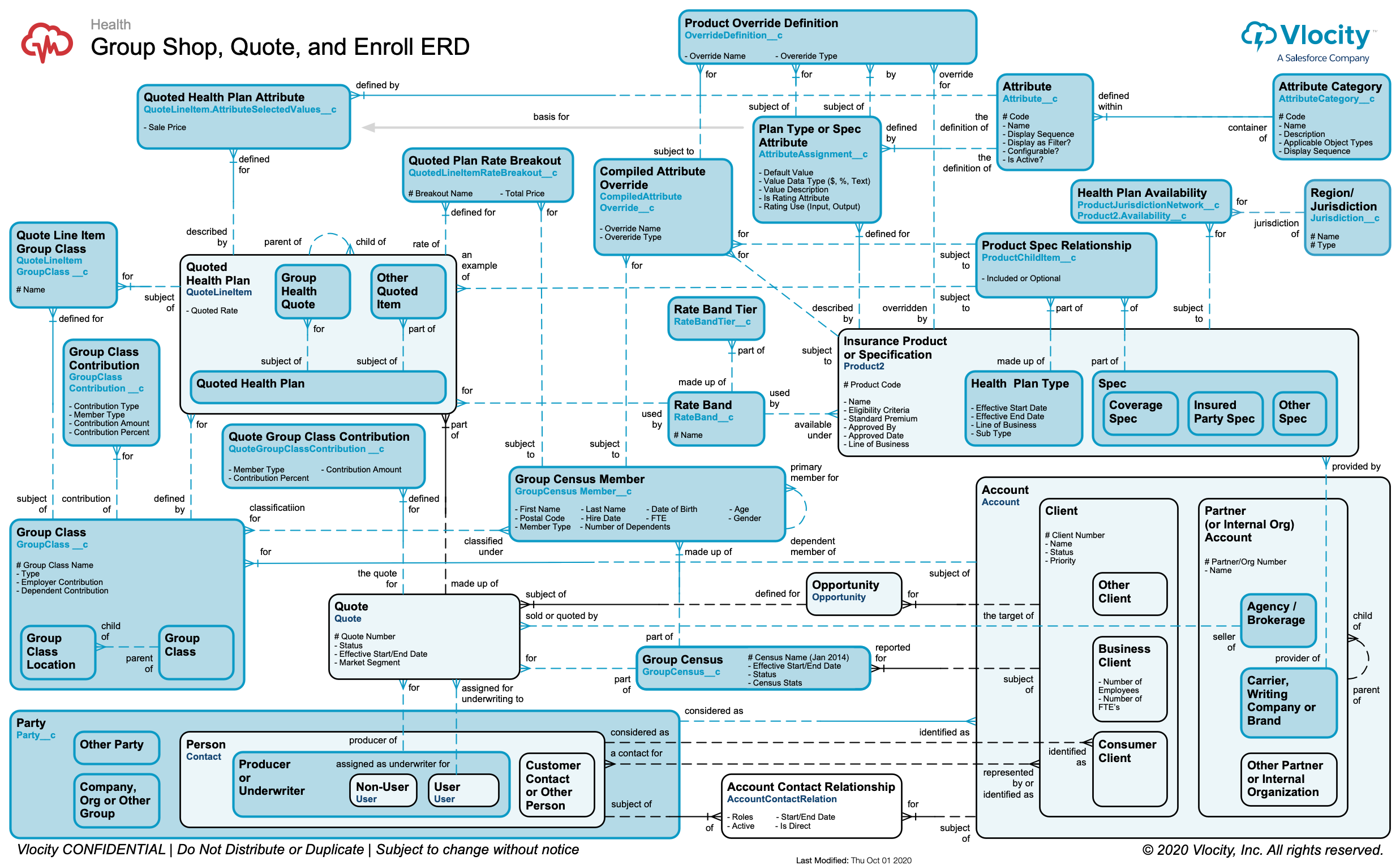 Vlocity Health Data Model