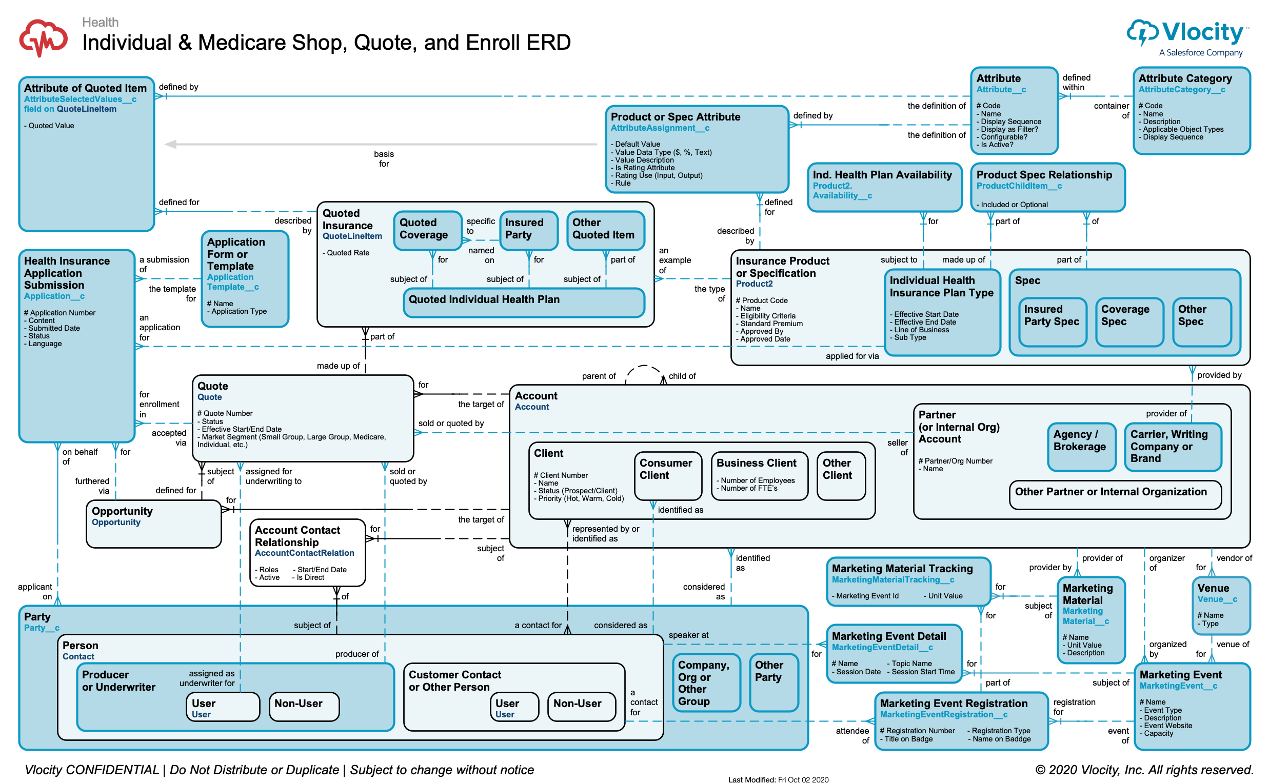 Vlocity Health Data Model