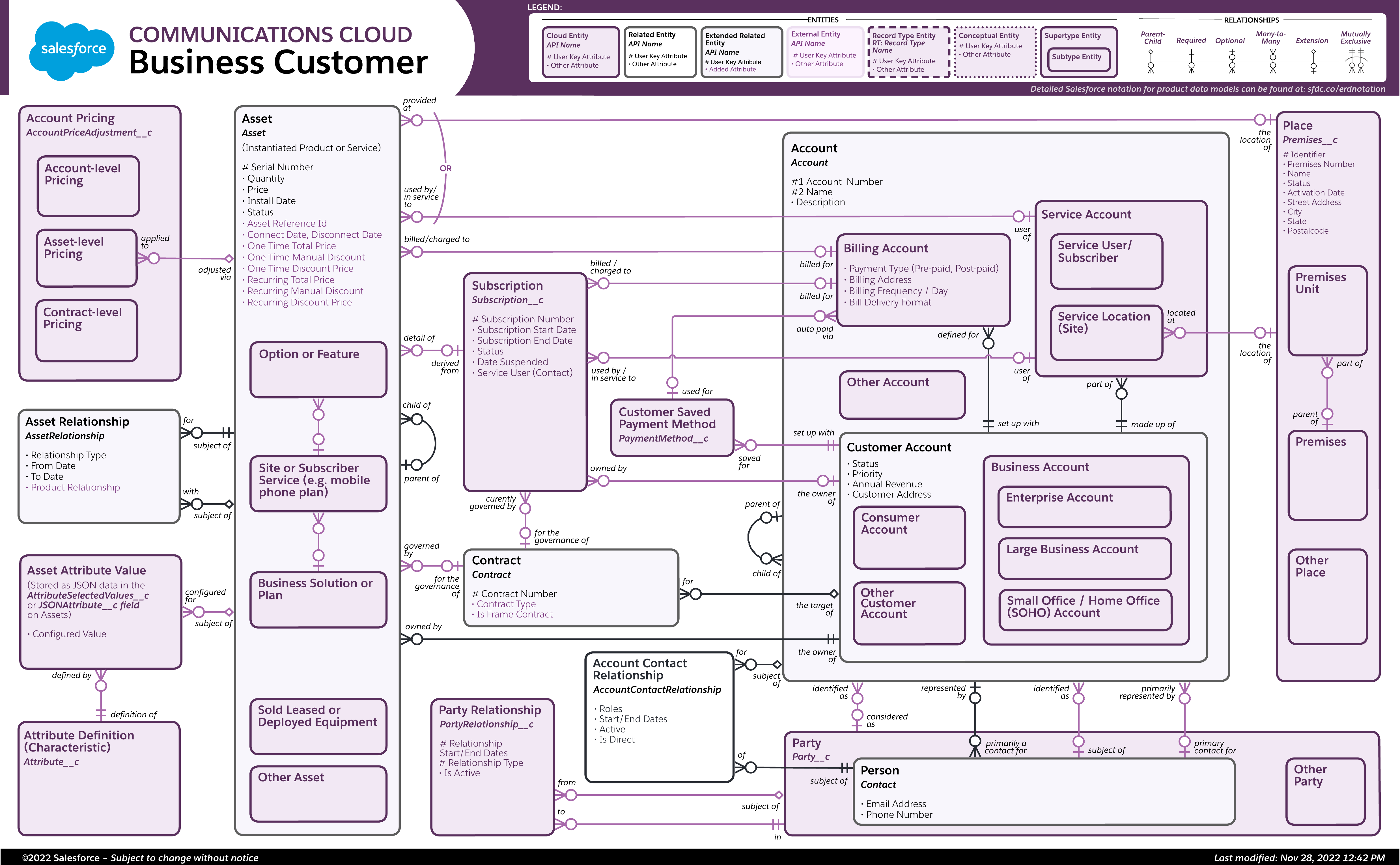 Business Customer ERD