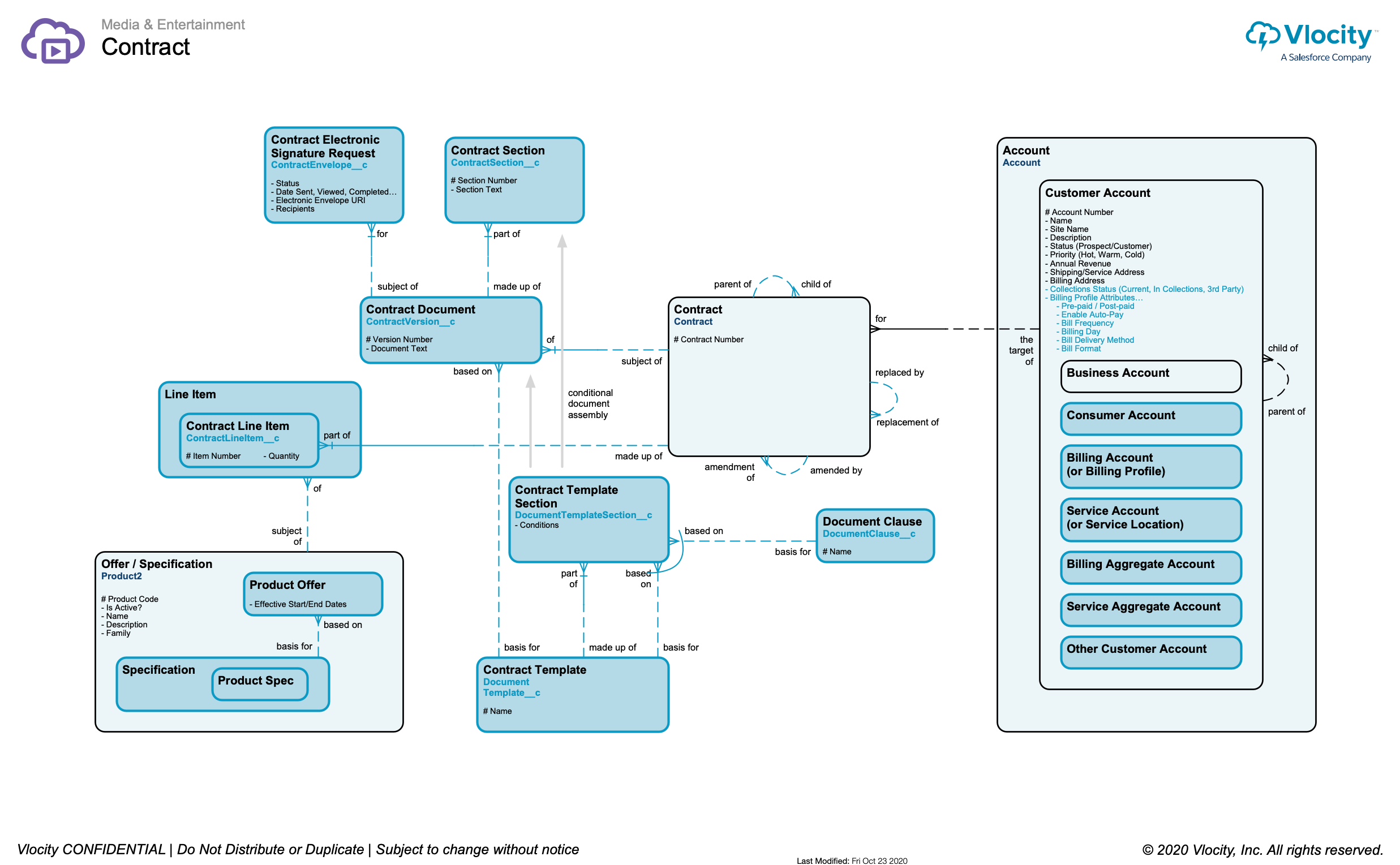 Media and Entertainment Data Model