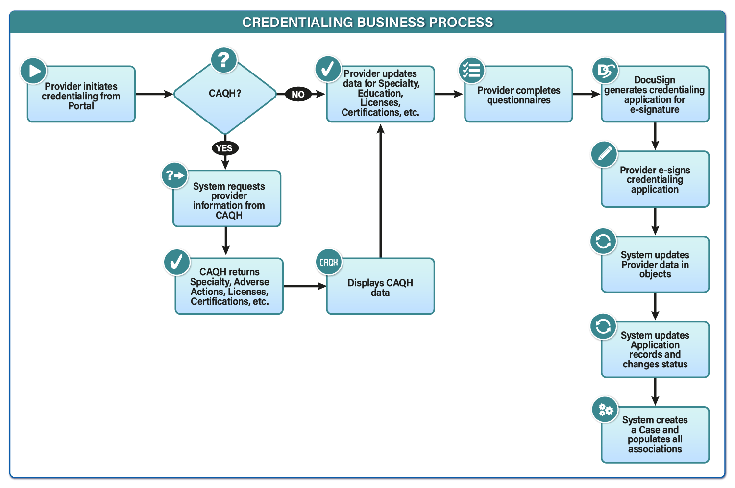 Credentialing Business Process