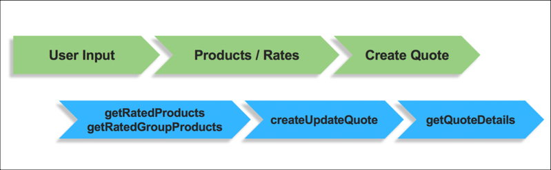 Quoting Flow Overview
