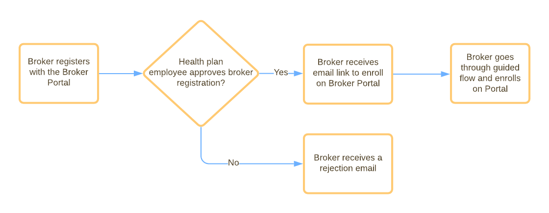 Onboard with the Broker Portal