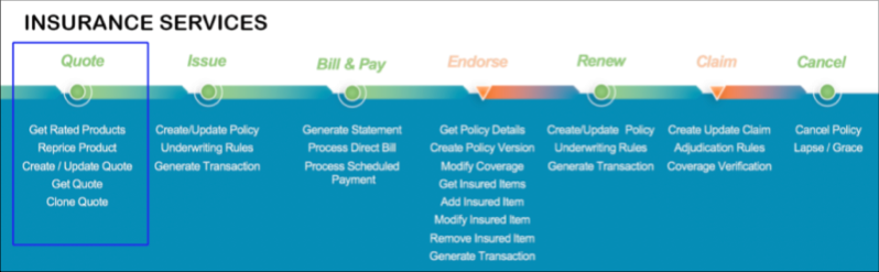 Quoting Flow Overview