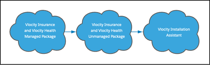 Package Installation Flows